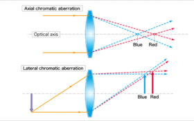 What is Chromatic Aberration in Photography & How to Fix It