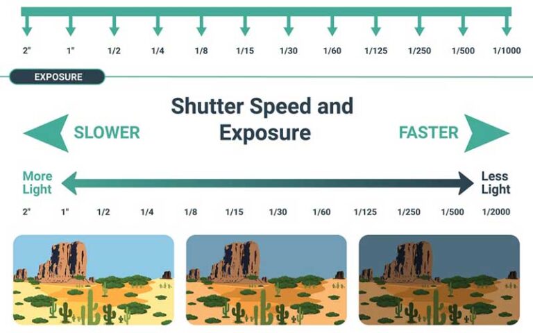 Understanding Shutter Speed in Camera | The Ultimate Guide